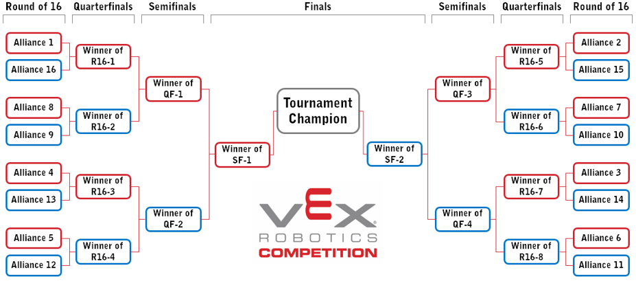 VEX V5 Robotics Competition Spectator Primer Part 2: Tournaments – V5RC
