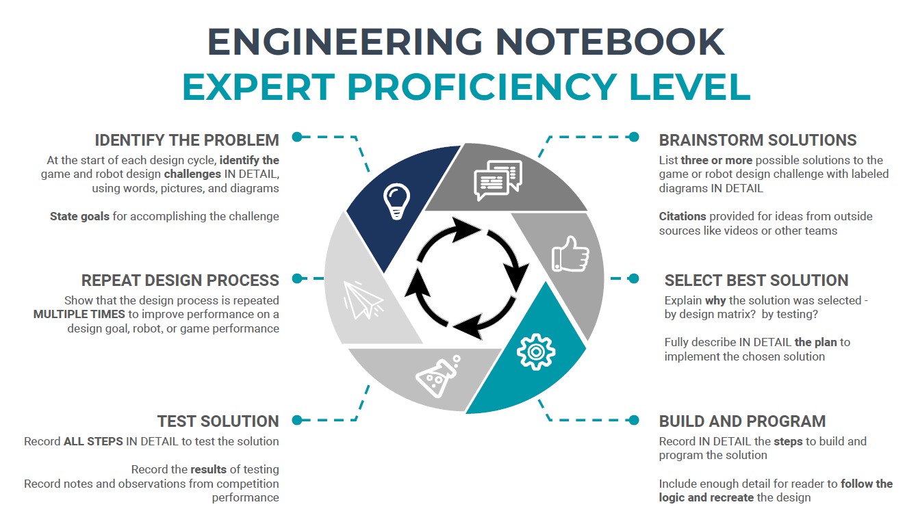 Guide to Judging: Judging Engineering Notebooks – V5RC